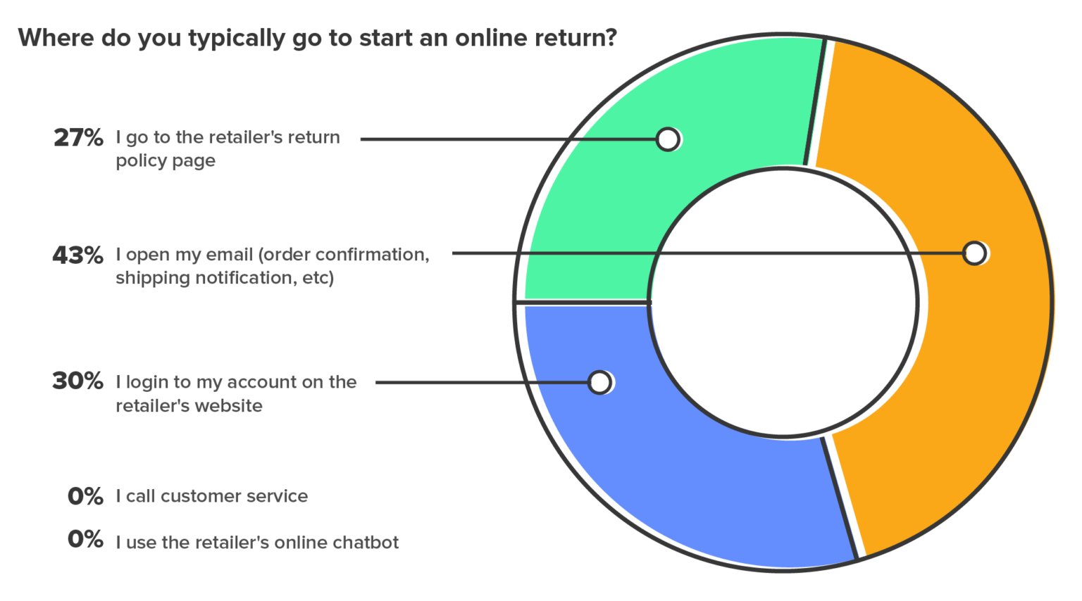 Returns Management System for Retailers and 3PLs - Optoro